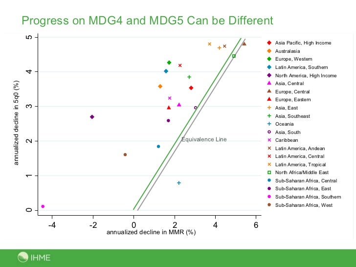 Progress on MDG4 and MDG5: implications for the US