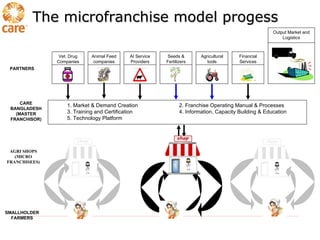 Progress on Micro-Franchise Pilot | PPT