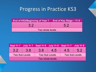 Progress Over Attainment | PPTX