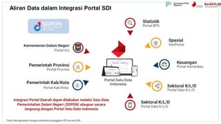 Progress Penyelenggaraan SDI Kab Sidoarjo.pptx