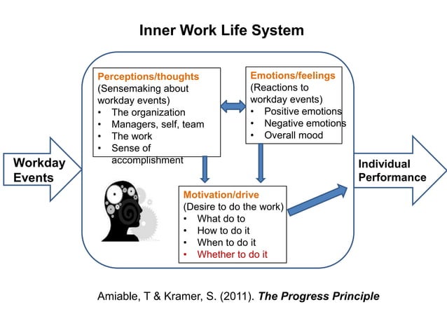 Progress Principle | PPTX | Career Advice | Careers