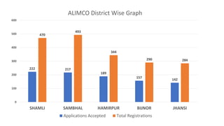 Progress Report - ALIMCO Beneficiary registration.pptx