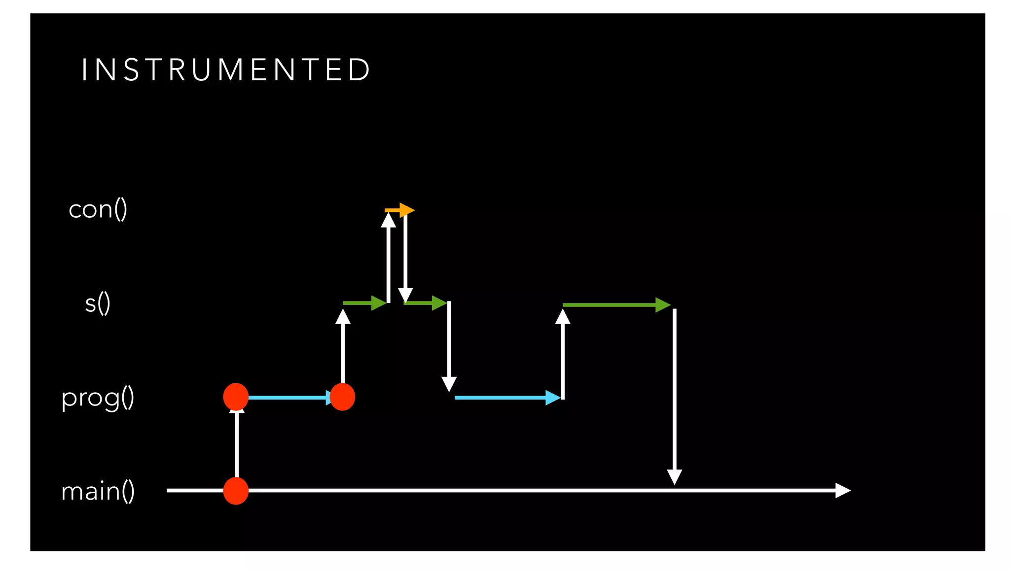 Introduction to Java Profiling | PPT
