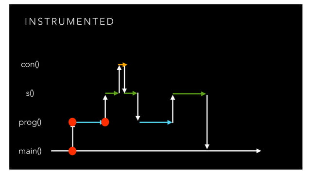 Introduction to Java Profiling | PPT