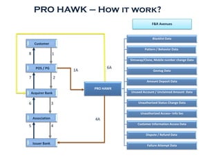 PRO HAWK - Holistic, Proactive, Real-time, Integrated Approach of Fraud ...