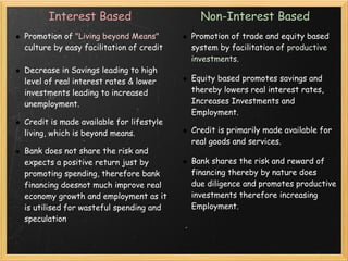 Prohibition of interest | PDF | Consumer Banking | Personal Finance
