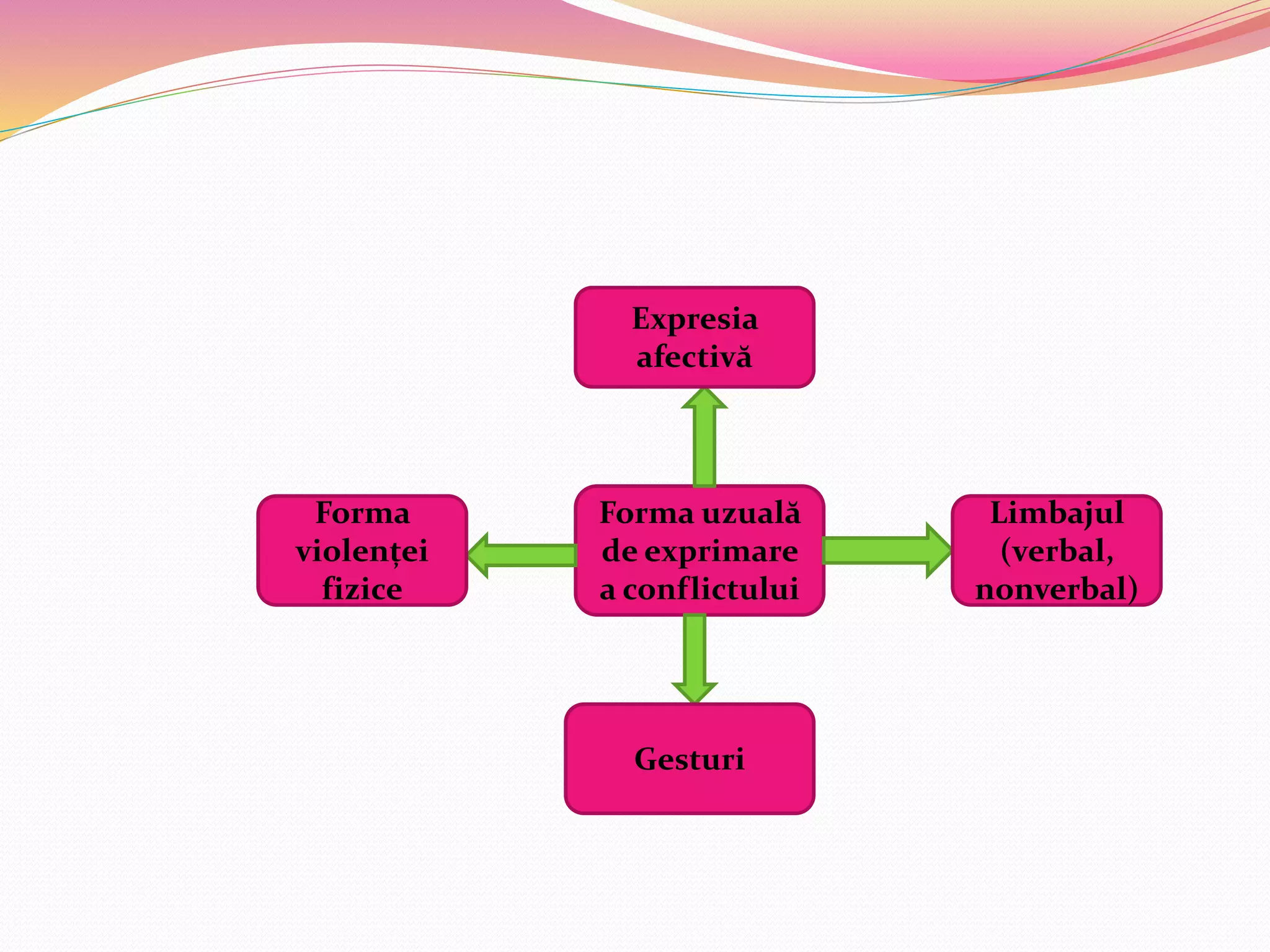 Proiect: Conflictul | PPTX