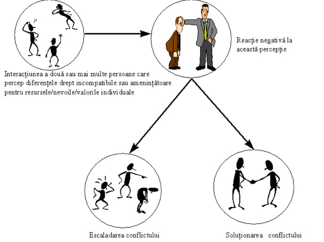 Proiect: Conflictul | PPTX