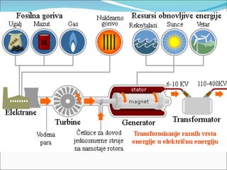 Proizvodnja električne energije | PPT