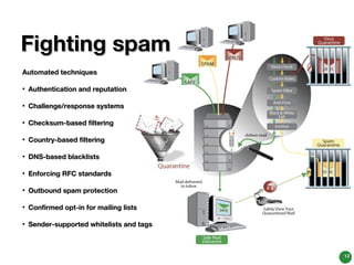 Proj.fe1 Electronic mail and control of spam | PPT