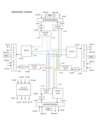 RELIABLE NoC ROUTER ARCHITECTURE DESIGN USING IBM 130NM TECHNOLOGY ...