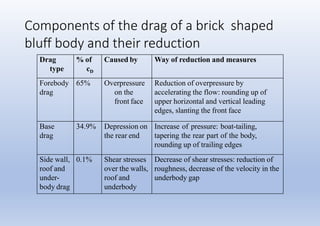 Basics of vehicle aerodynamics | PPTX