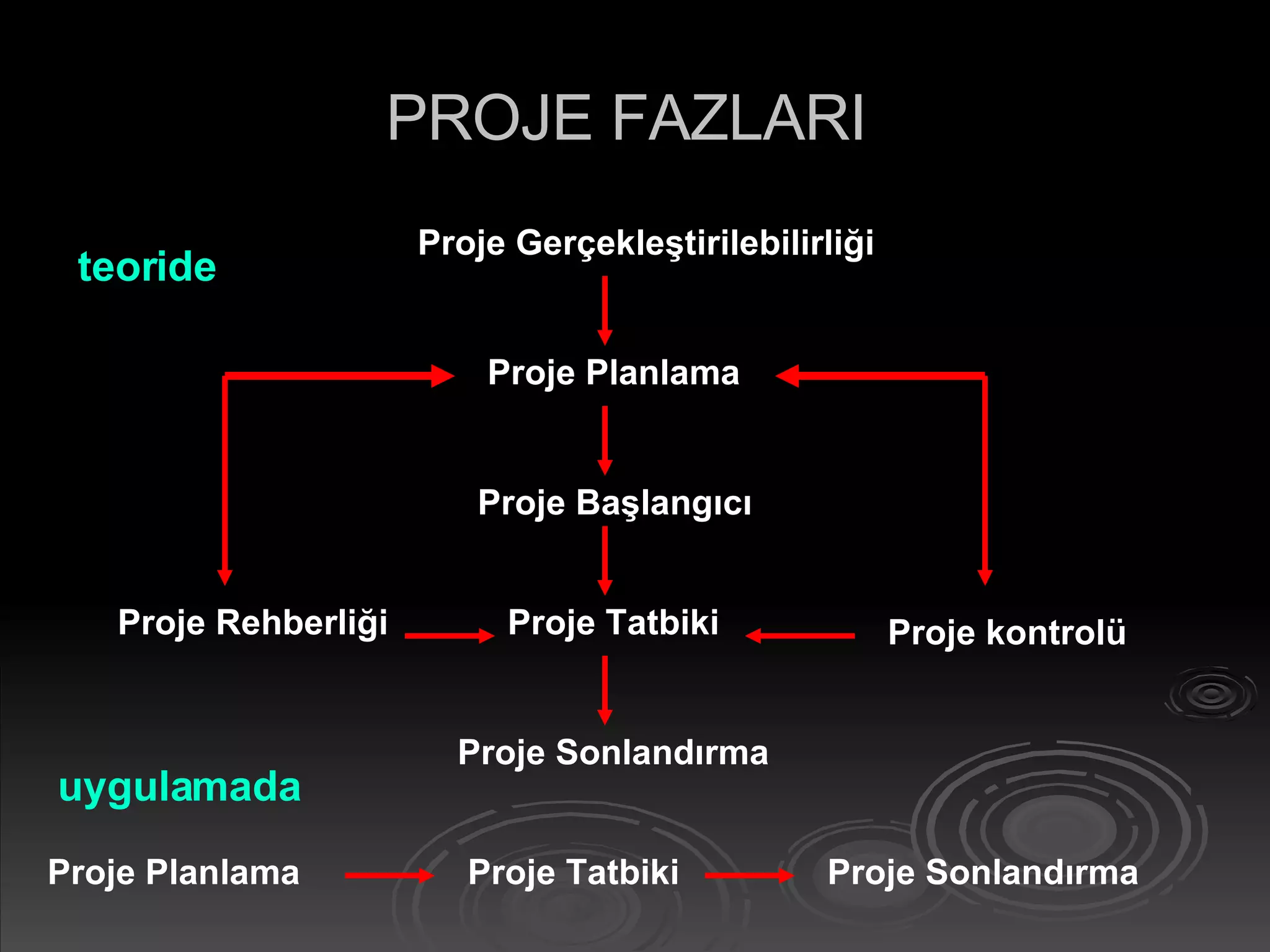 Proje Yonetimi | PPT