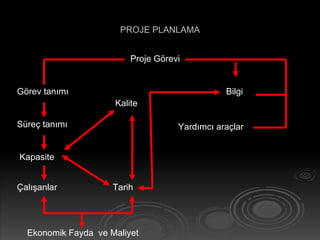 Proje Yonetimi | PPT