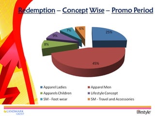 Promo Analysis | PPT