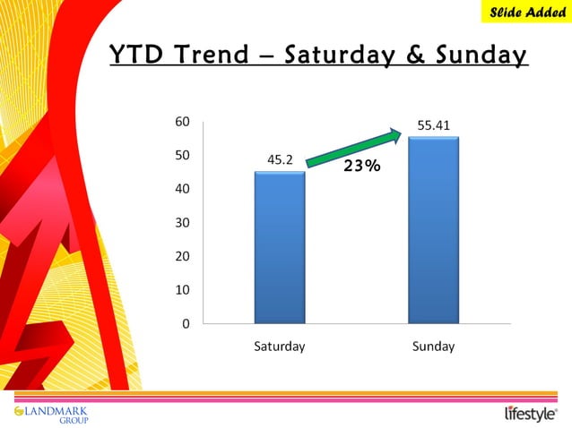 Promo Analysis | PPT | Marketing and Advertising | Business