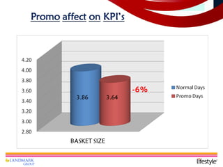 Promo Analysis | PPT