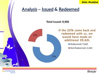Promo Analysis | PPT