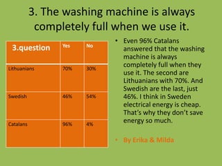 The results of energy saving survey | PPTX | Home Appliances | Home ...