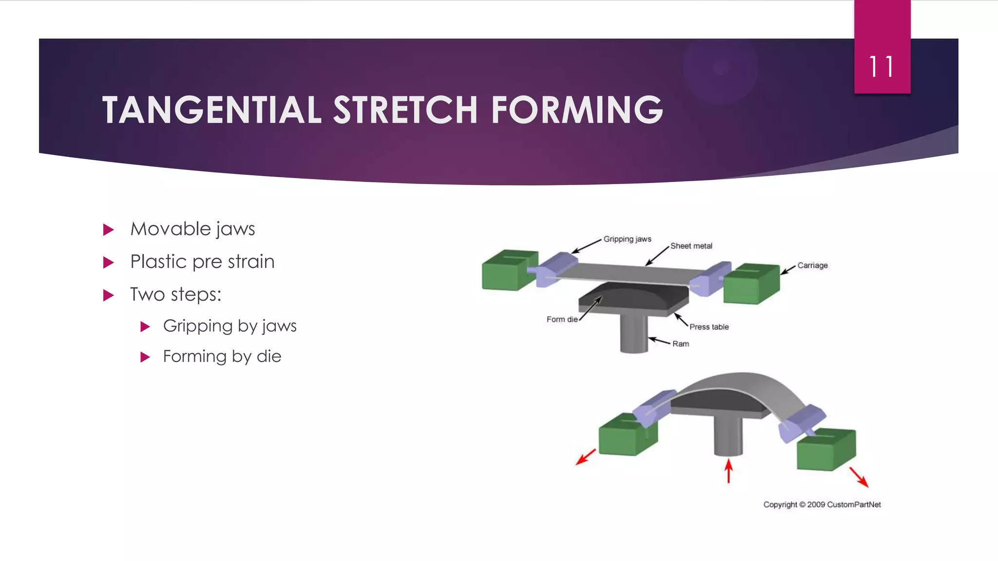 Stretch Forming Setup Design & Development | PPTX