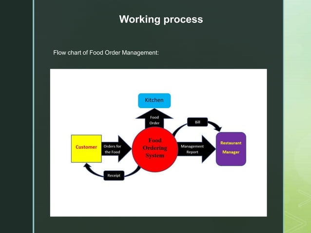 Food Order Management System presentation.pptx | Food Industry | Industries