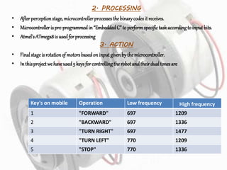 GSM controlled robot with obstacle avoidance using IR sensors | PPTX | Digital Audio | Computer ...