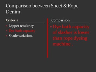 production of denim fabrics using rope dyeing and slasher dyeing ...