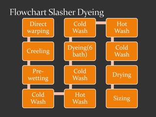 production of denim fabrics using rope dyeing and slasher dyeing ...