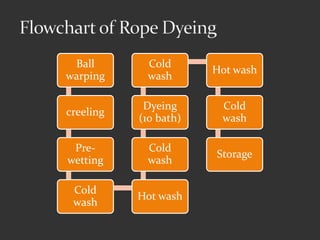 production of denim fabrics using rope dyeing and slasher dyeing ...