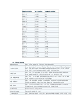 AMUL PROJECT - BUSSINESS STUDIES | DOC
