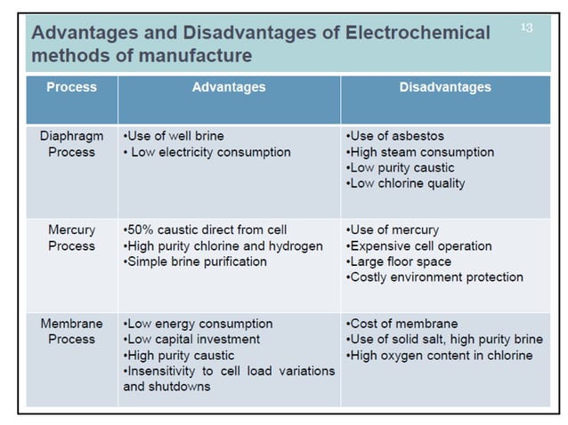 Manufacture of caustic soda and chlorine using electrolysis process ...