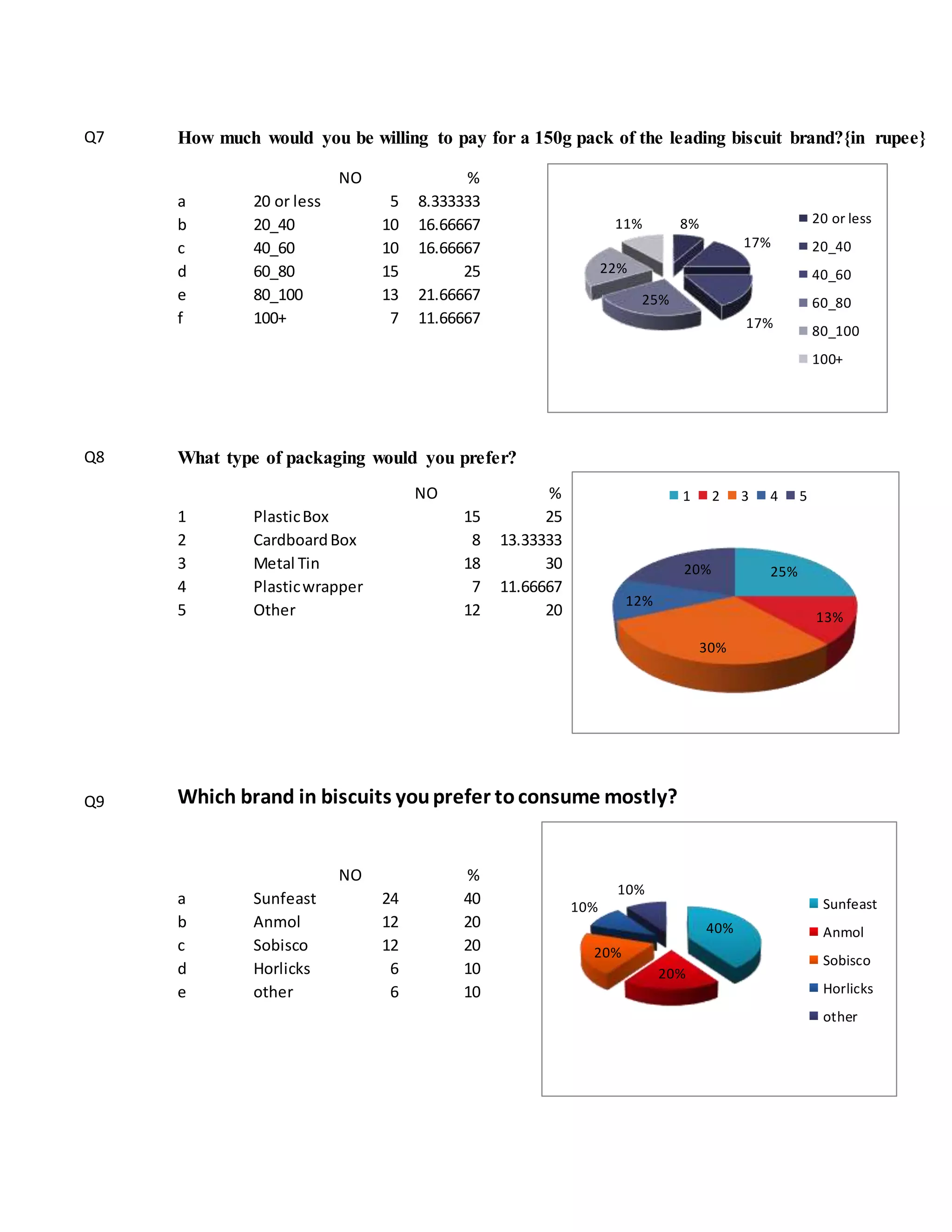 Project/Questionnaire on Biscuits | DOCX