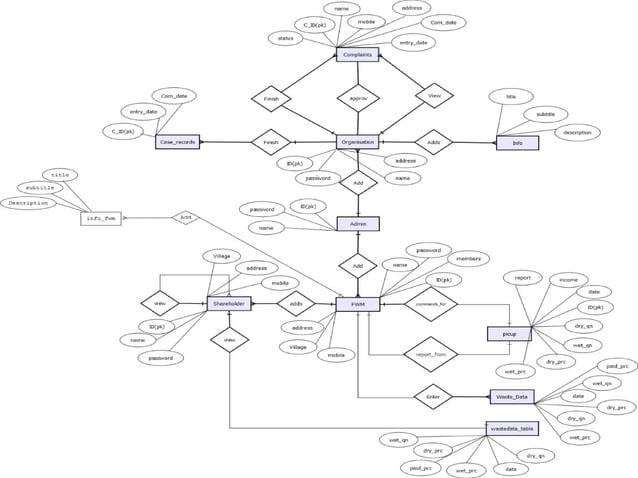Er Diagram For Waste Management System Waste Management Syst