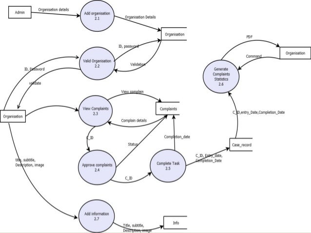 Data Flow Diagram For Food Waste Management System Erd Order