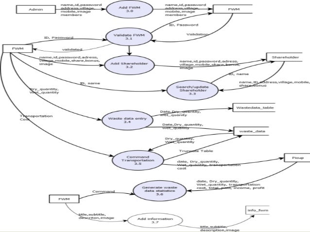 Er Diagram For Waste Management System Waste Management Syst