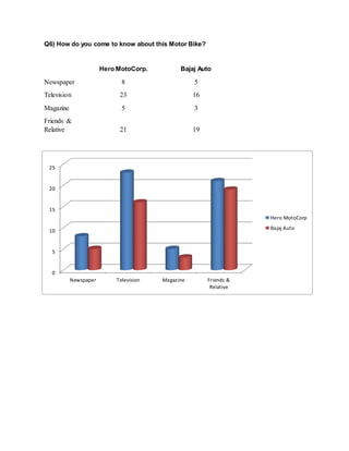 Project on Comparative Analysis of Bajaj Auto & Hero MotoCorp. | DOCX