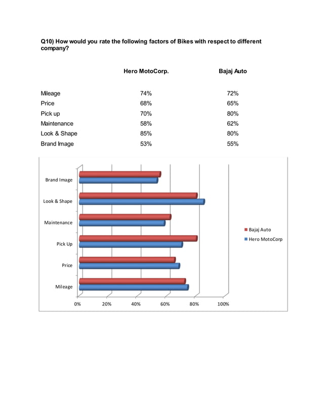 Project on Comparative Analysis of Bajaj Auto & Hero MotoCorp. | DOCX ...