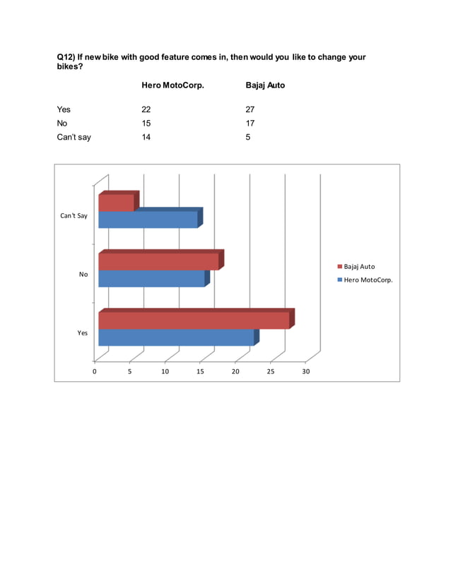 Project on Comparative Analysis of Bajaj Auto & Hero MotoCorp. | DOCX ...