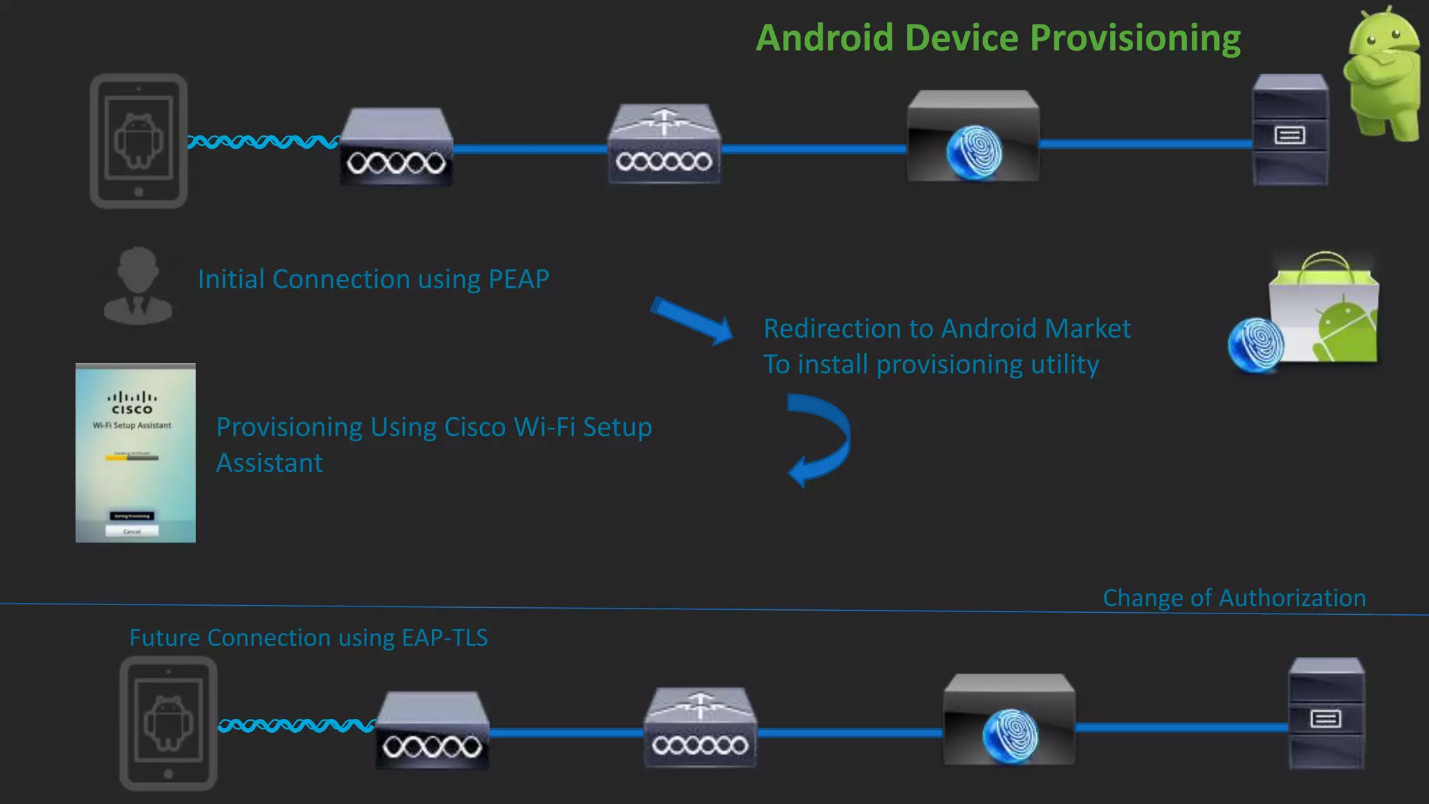 Enterprise Network Design and Deployment | PPTX