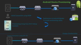 Enterprise Network Design and Deployment | PPTX