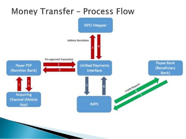 Unified Payments Interface (UPI) - easy way to transfer money through…