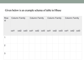 H-Base in Data Base Mangement System | PPTX | Databases | Computer ...