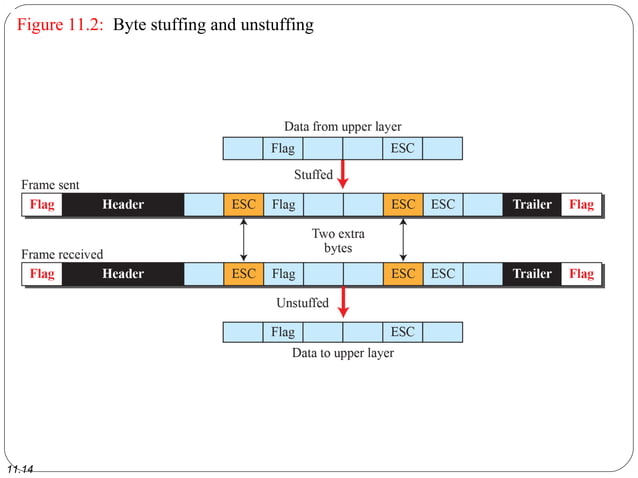 data-link layer protocols | PPT