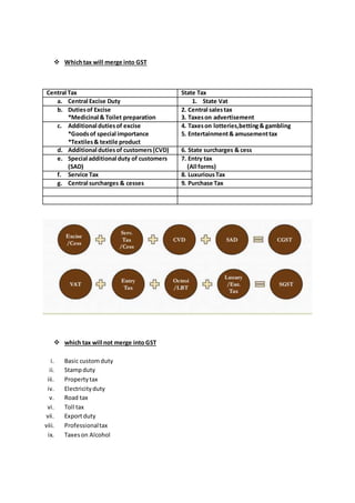 Project on Goods & Service Tax | DOCX