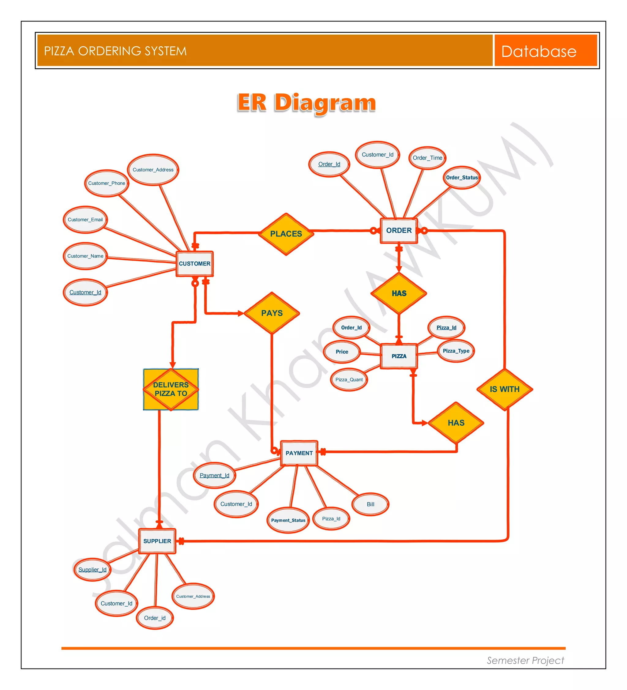 Pizza Ordering System | PDF