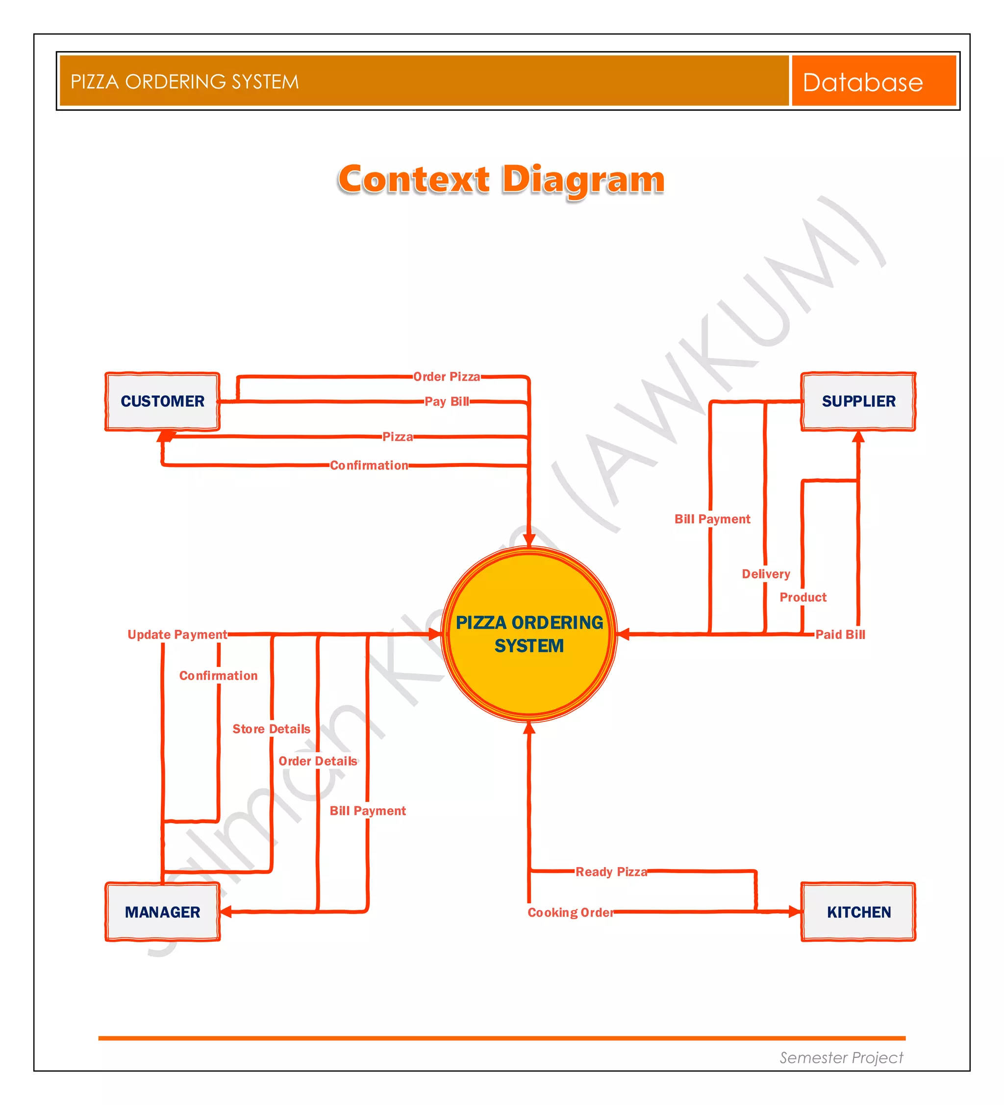 Pizza Ordering System | PDF