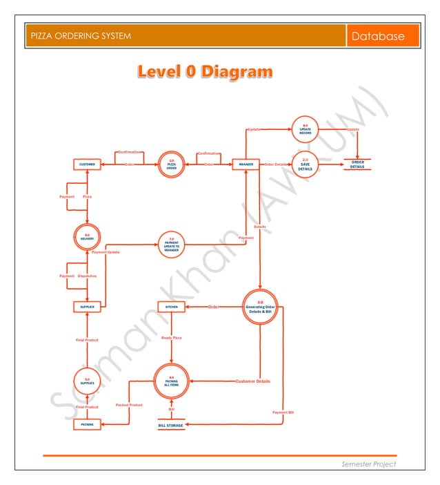 Pizza Ordering System | PDF | Databases | Computer Software and Applications