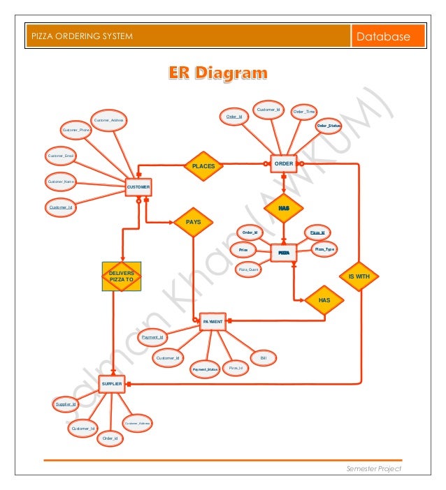 Use case diagram for online pizza ordering system - diyero