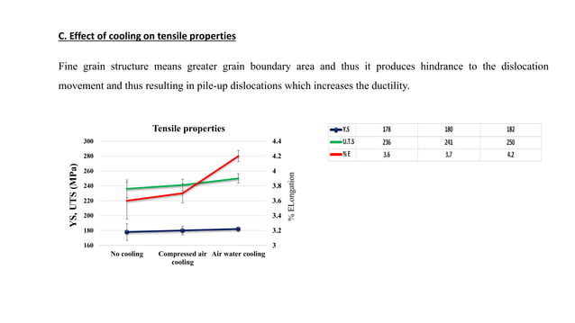 Directional solidification in GDC dies through cooling and heating ...