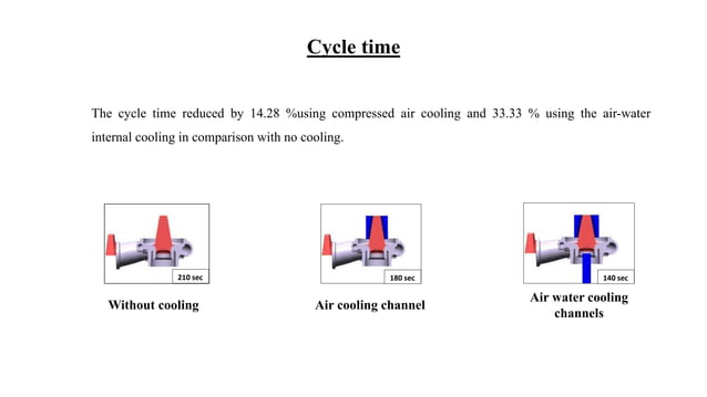 Directional solidification in GDC dies through cooling and heating ...